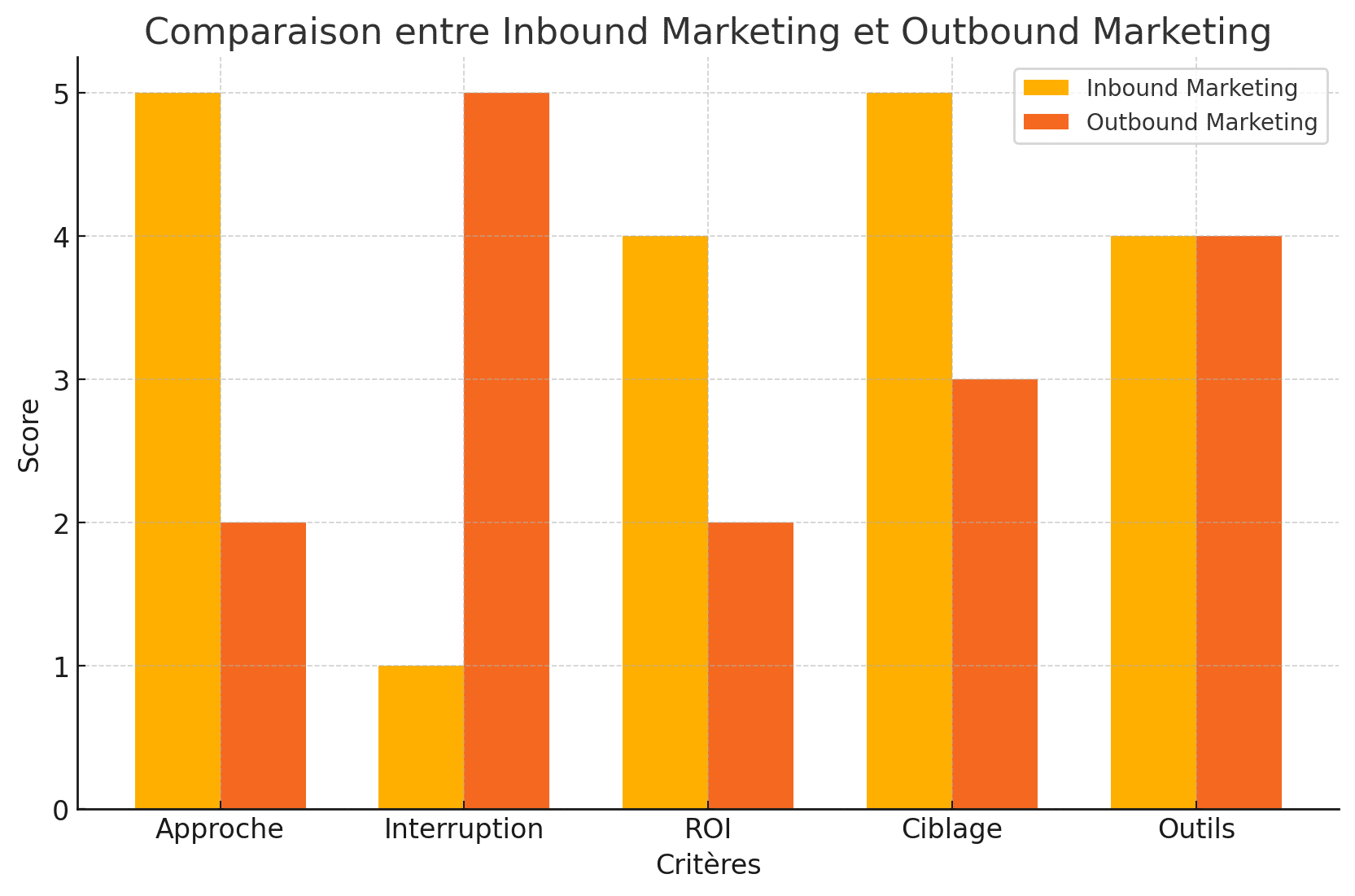 Inbound marketing Vs outbound marketing